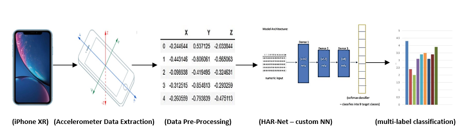 GitHub - iamrommelc/Human-Activity-Recognition-using-wearable-sensors-and-machine-learning: A ...