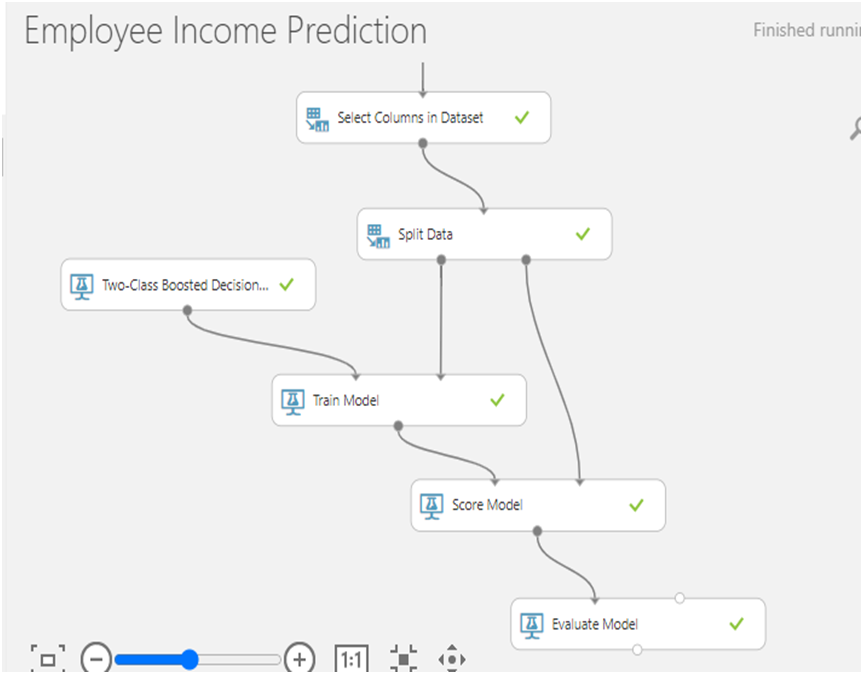 GitHub - sophia1703/Employee-Income-Prediction: This project is about ...