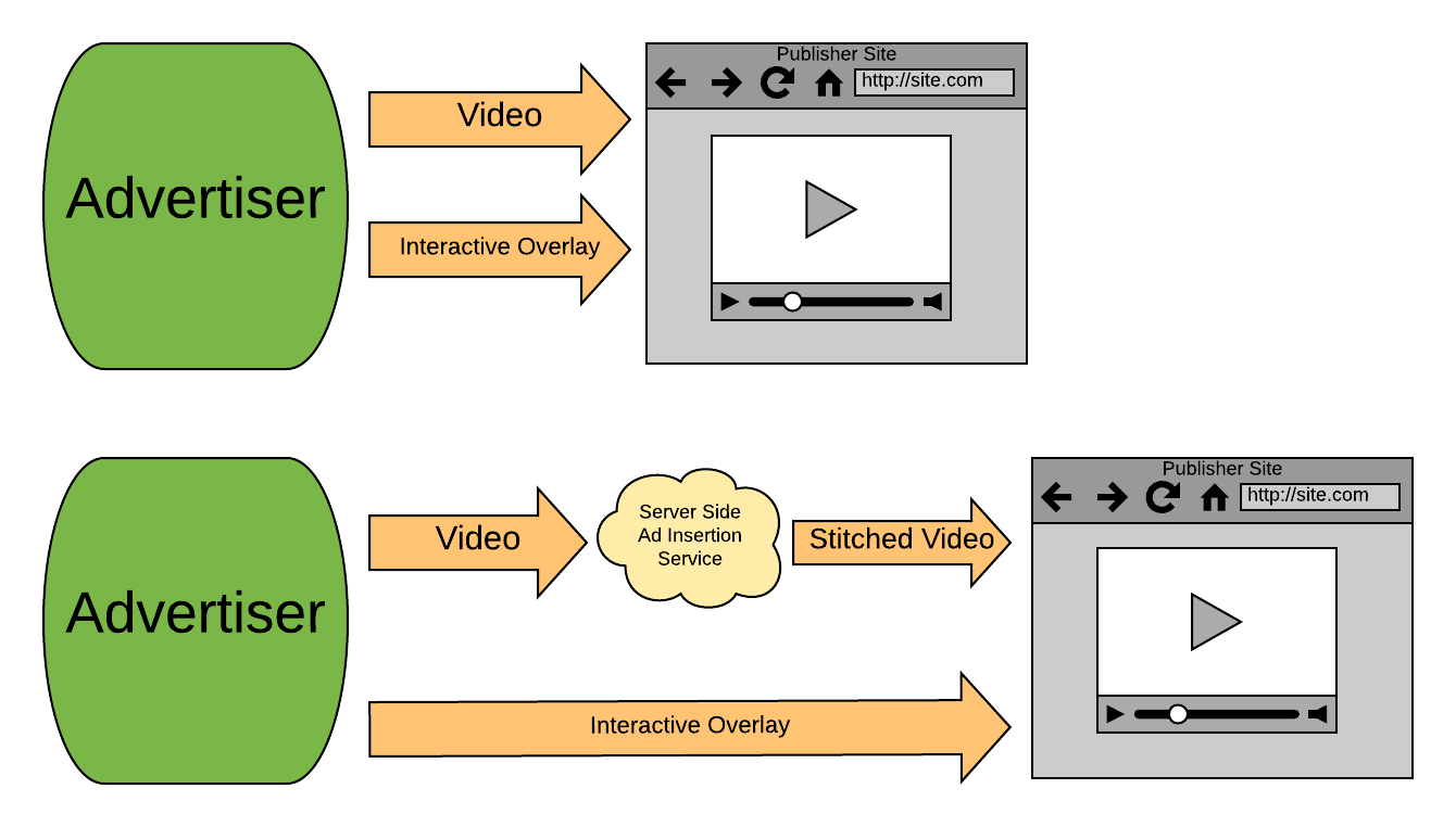 Add an intro diagram · Issue #142 · InteractiveAdvertisingBureau/SIMID · GitHub