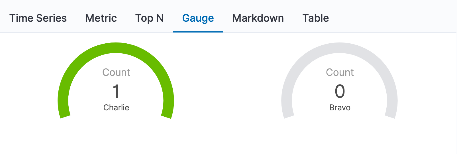 Tsvb When Using Last Value Mode With Terms Aggregation Null Data Is Replaced By Zeroes
