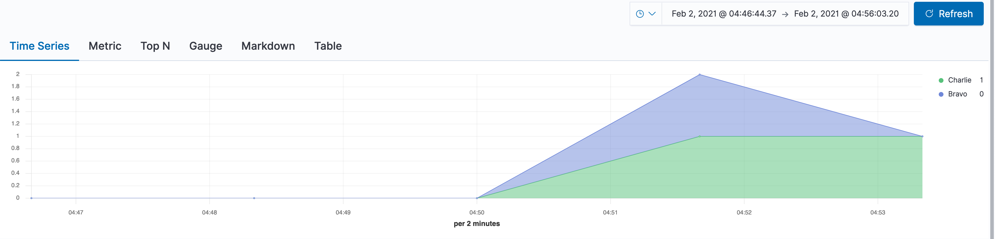 Tsvb When Using Last Value Mode With Terms Aggregation Null Data Is Replaced By Zeroes