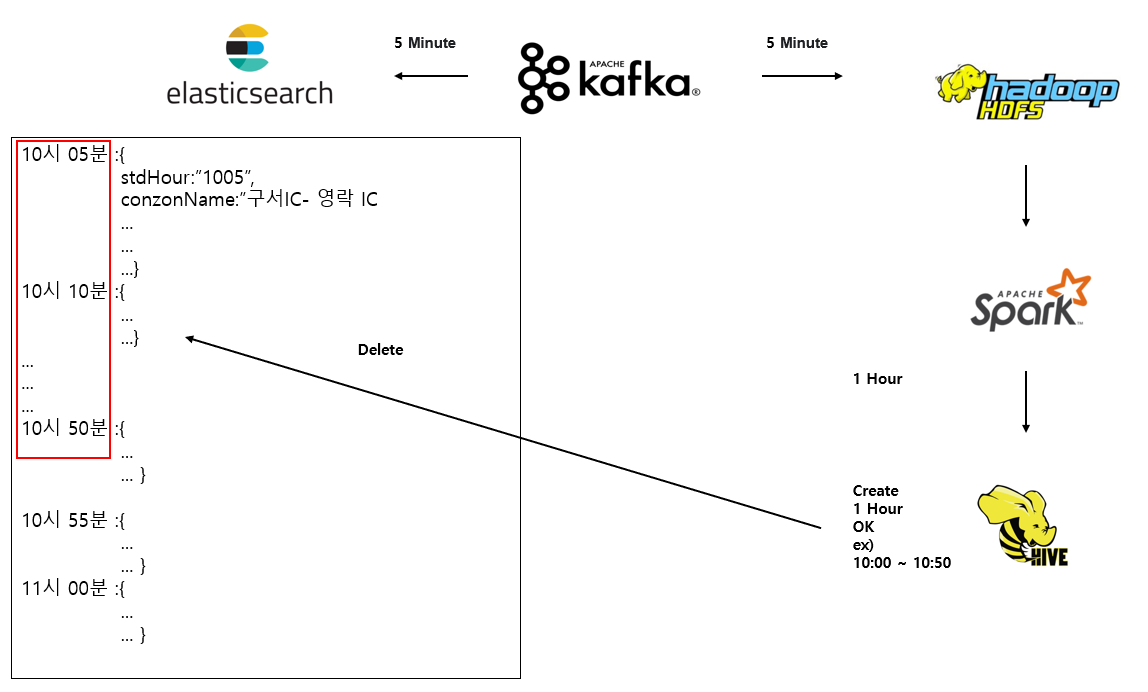 GitHub - kim-chan-woong/Project-HighWayBigdataApp