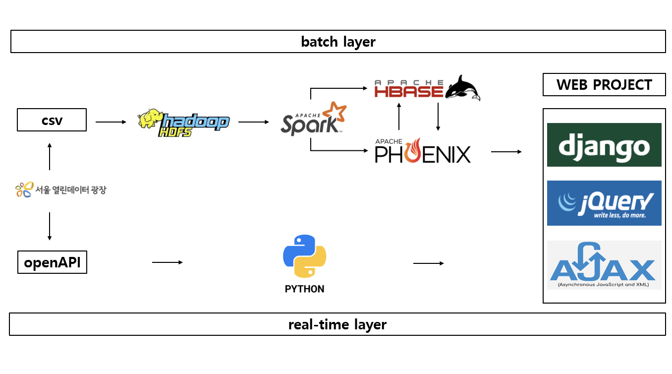 GitHub - kim-chan-woong/Project-SubwayBigdataApp
