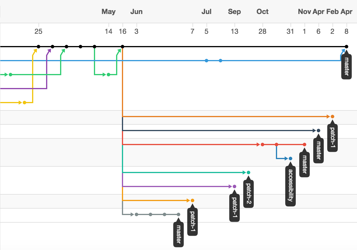 Write Blog Post · Issue 8 · Hackayeglitch Api Learner · Github