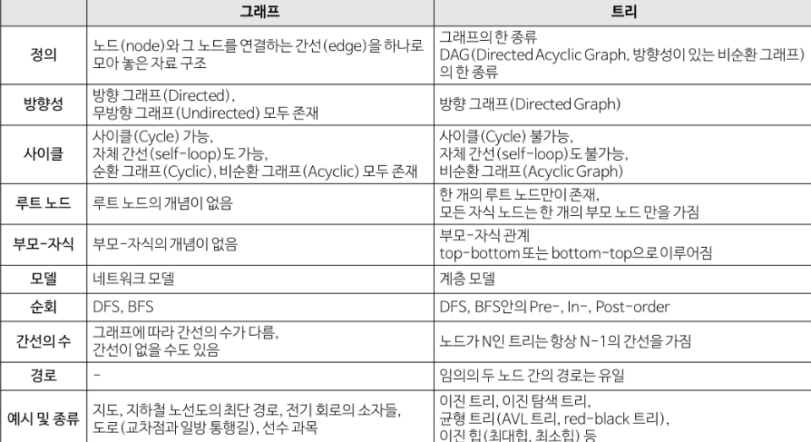 그래프 - JerryAllMighty/AlgorithmAndDataStructures GitHub Wiki