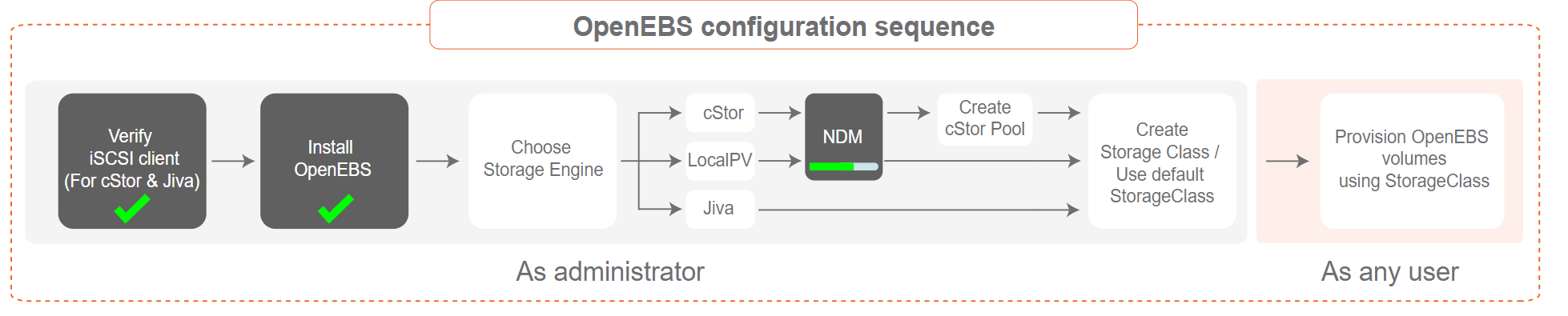 Openebs addon not working in multi-node cluster · Issue #2405 · canonical/microk8s · GitHub