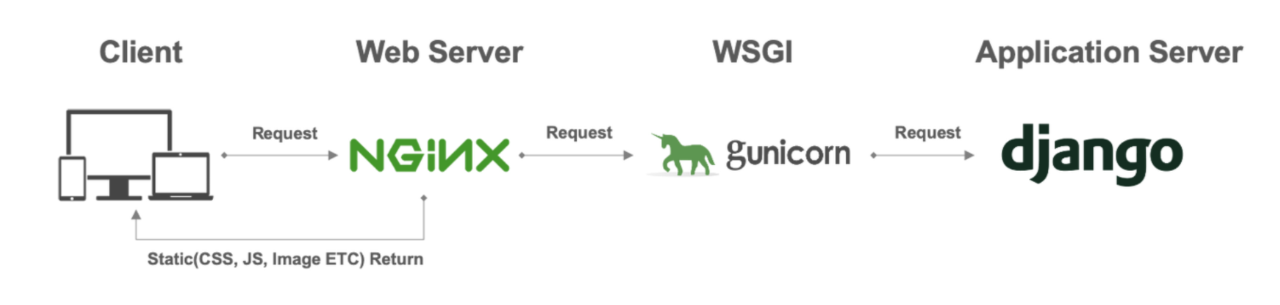 GitHub - kishandongare/django-practice