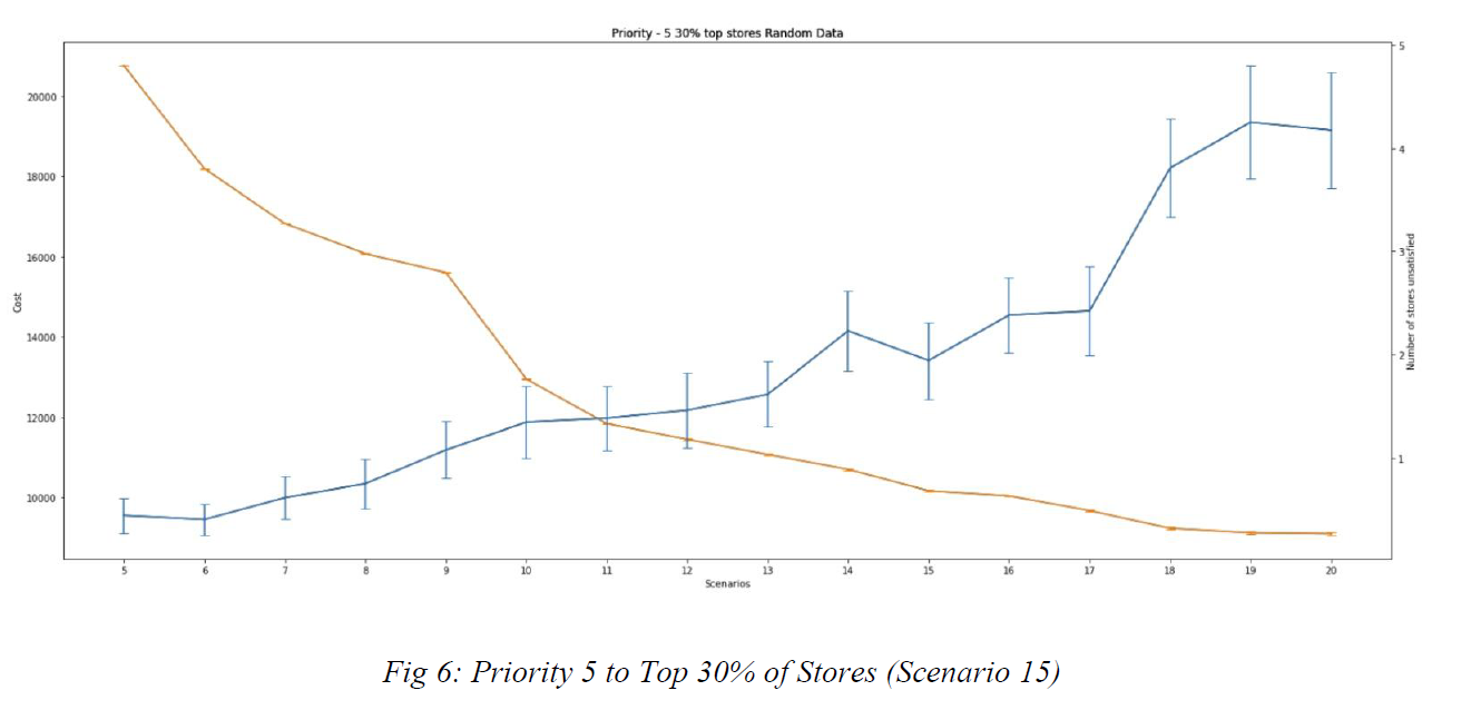 GitHub - ishankcode/Simulation-Study-and-Analysis-of-Stochastic-Vehicle-Routing-and-Production ...