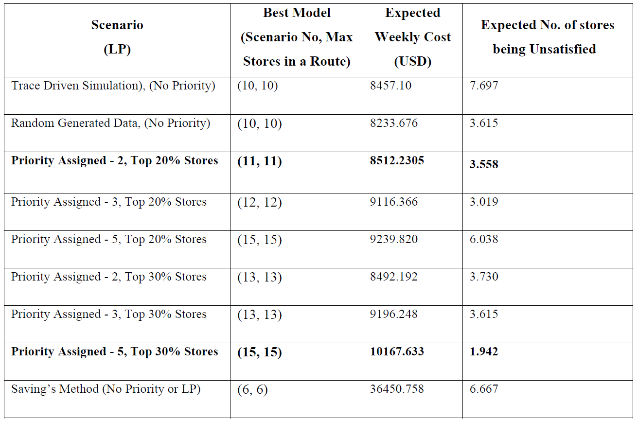GitHub - ishankcode/Simulation-Study-and-Analysis-of-Stochastic-Vehicle-Routing-and-Production ...