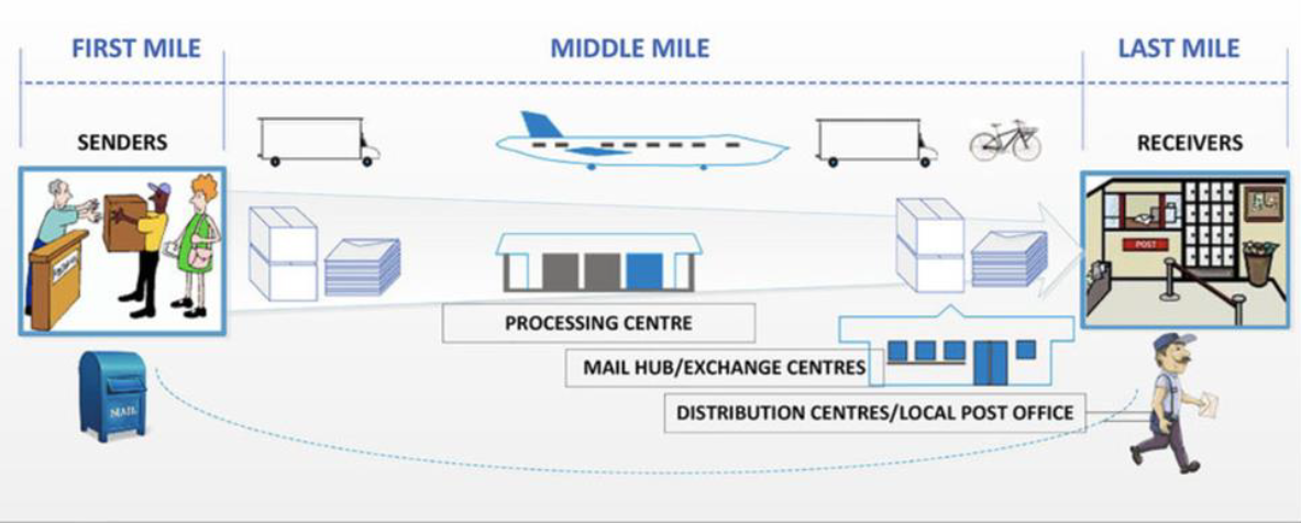 GitHub - ishankcode/Cost-Optimization-of-Middle-Mile-logoistics-using ...