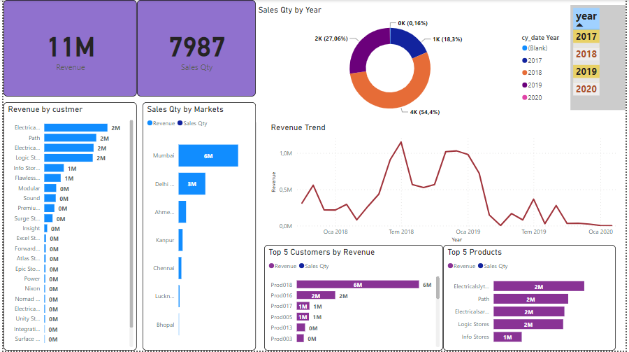 GitHub - Kili66/Sales_Insight_Data_Analysis_PowerBI