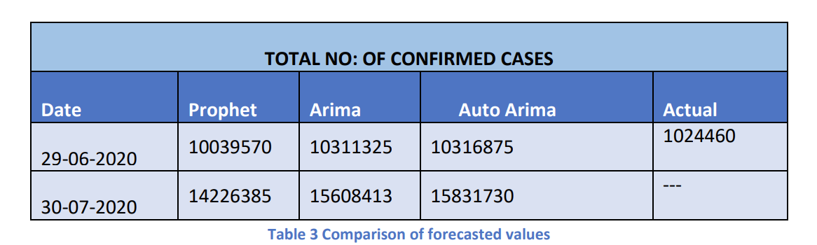 GitHub - josinapjoy/Prediction-and-analysis-on-spread-of-Covid-19