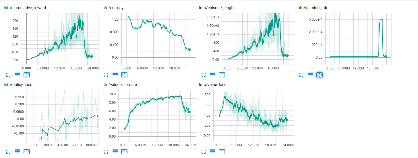 Help Understanding Mean Reward Behavior · Issue #145 · Unity-Technologies/ml-agents · GitHub