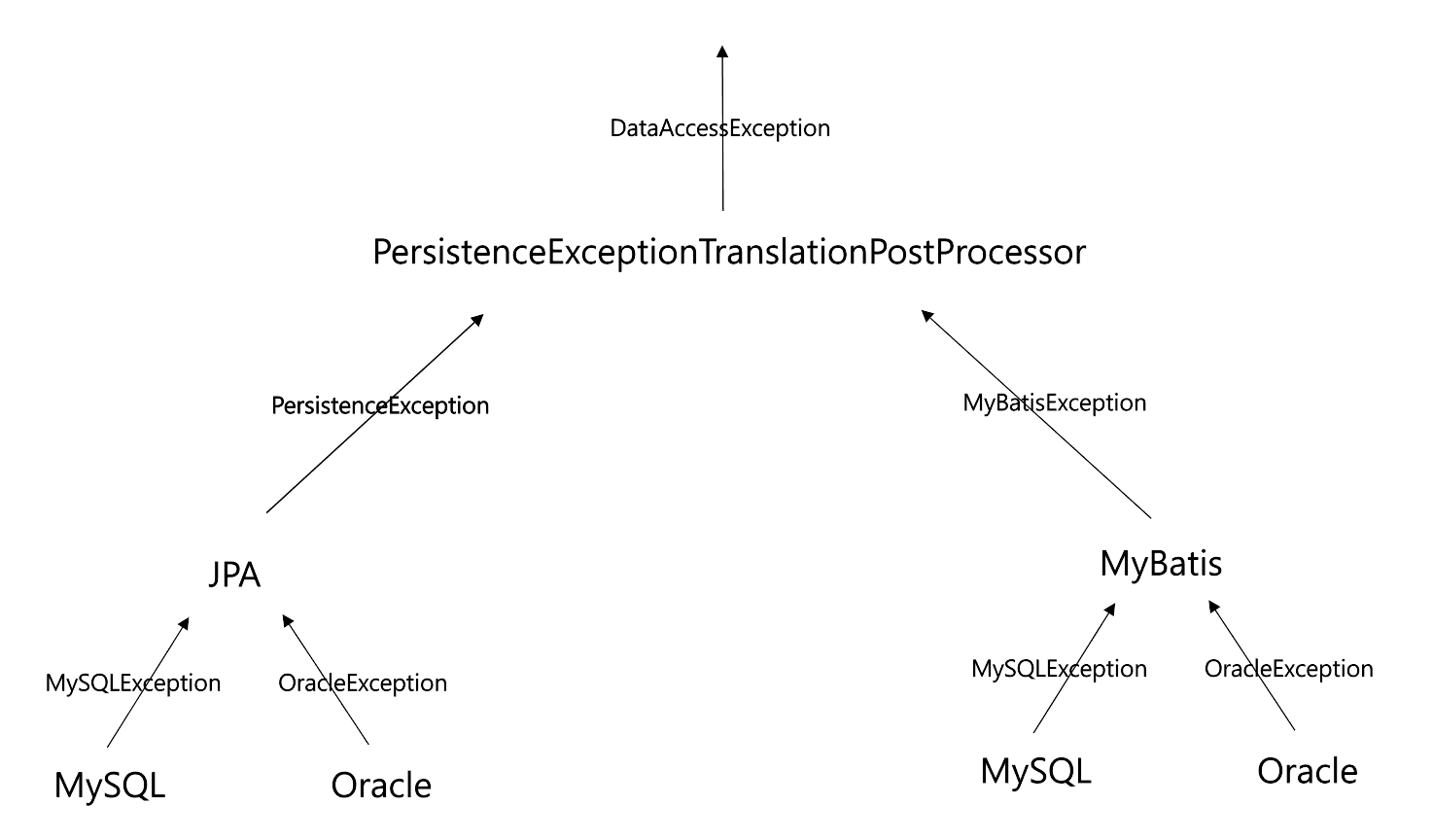 [Back] DataAccessException 추상화 관련 · Issue #63 · cso6005/TIL-Troubleshooting · GitHub