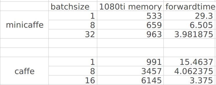 Why the speed in minicaffe is much worse than caffe with same prototxt ...