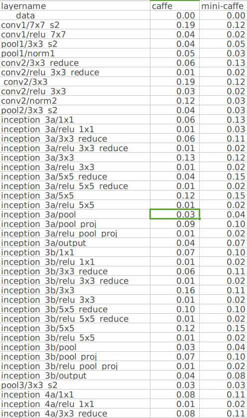 Why the speed in minicaffe is much worse than caffe with same prototxt ...