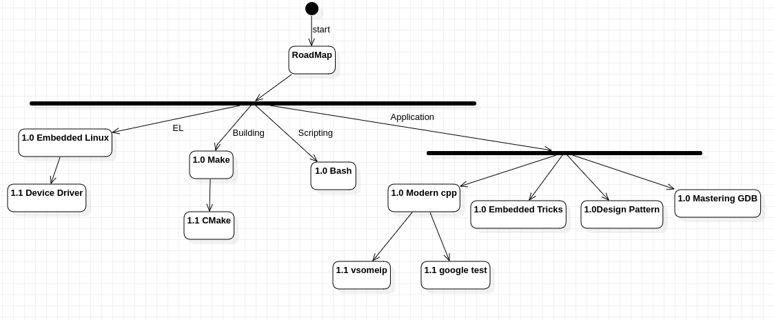 GitHub - Moatasem-Elsayed/RoadMap-for-EmbeddedLinux