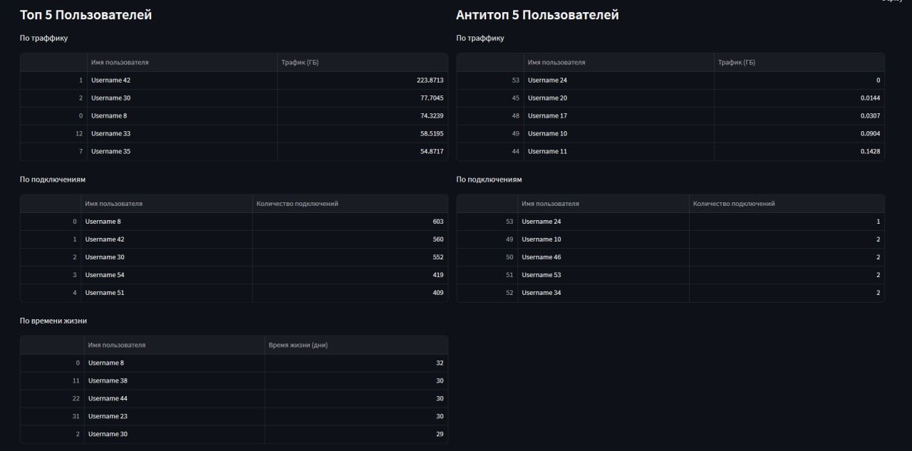 GitHub - lifeindarkside/marzban_mysql_streamlit