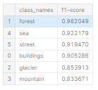 GitHub - saba-fatima-eng/resNNet50V2_intel-image-classification ...