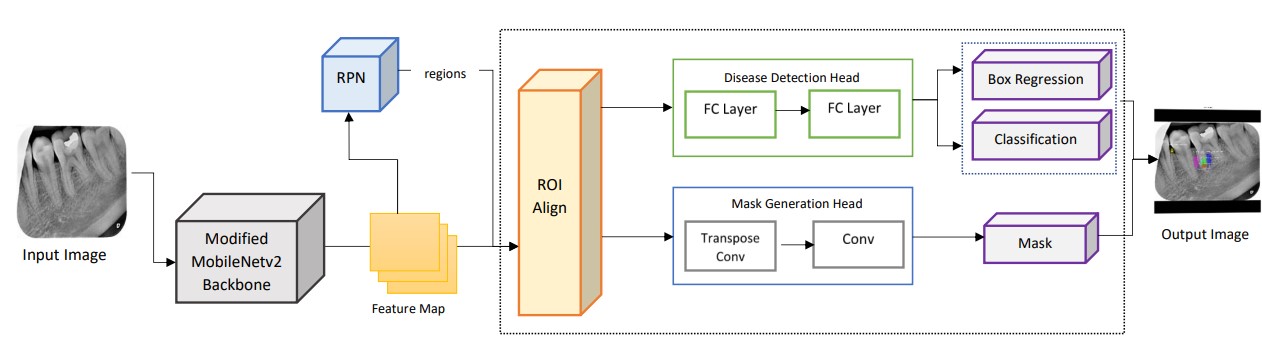 Github Anumfatima427 Dental Caries Segmentation This Repository Contains Code For Generating