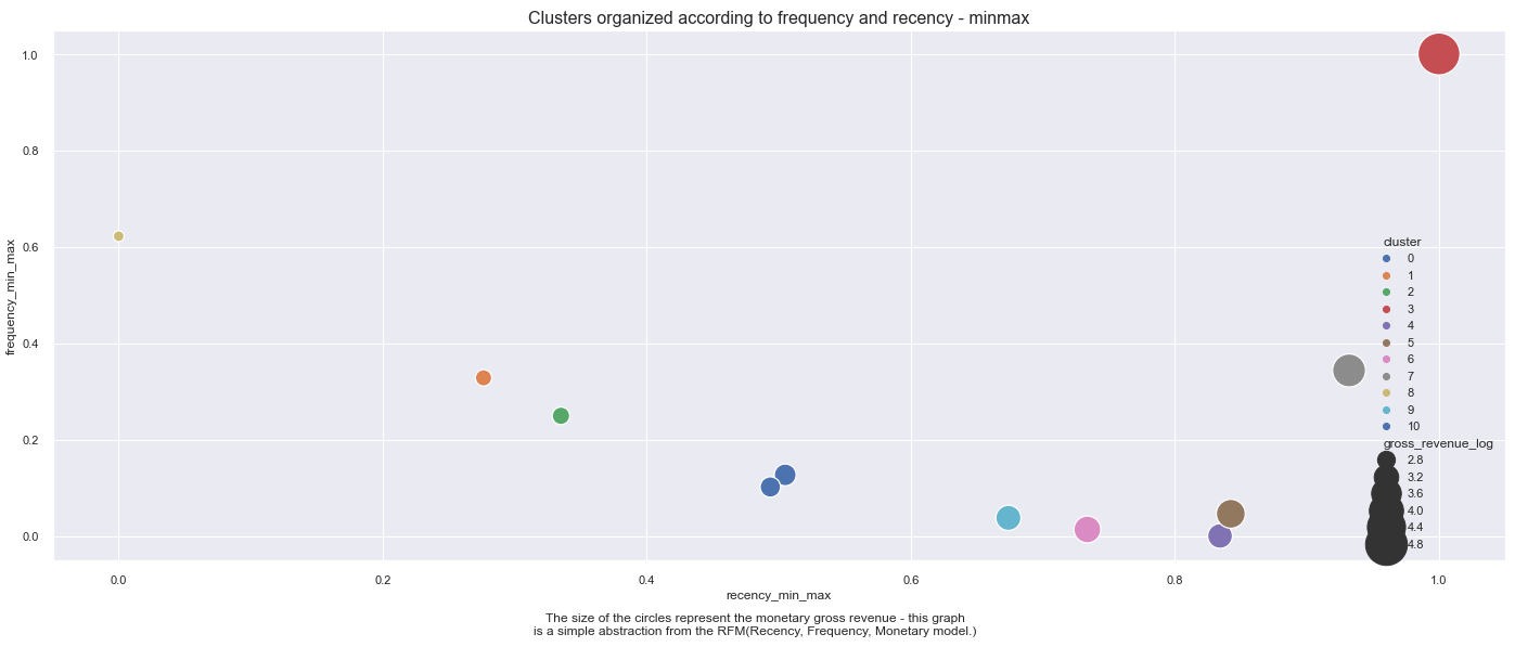 GitHub - fusaa/insider-clients-clustering: Clustering, Python, PCA, UMAP, t-SNE, Embedding ...