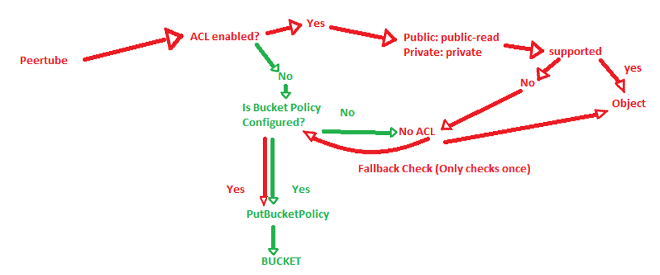 Object Storage access using Bucket Policies · Issue #5497 · Chocobozzz/PeerTube · GitHub