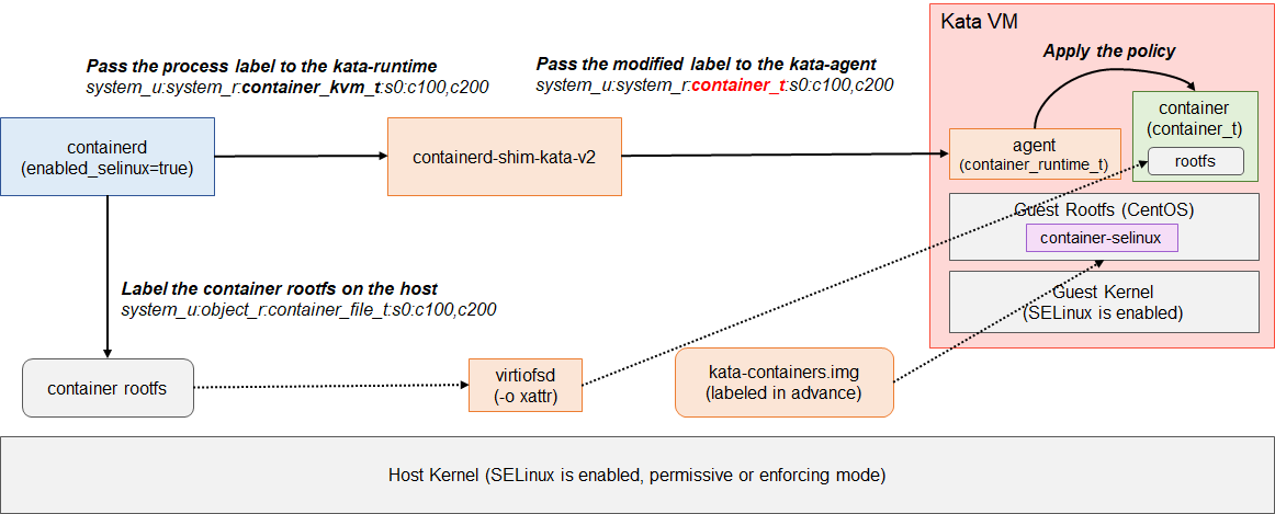 RFC | Feature Proposal: Add SELinux support for containers running inside the guest · Issue ...