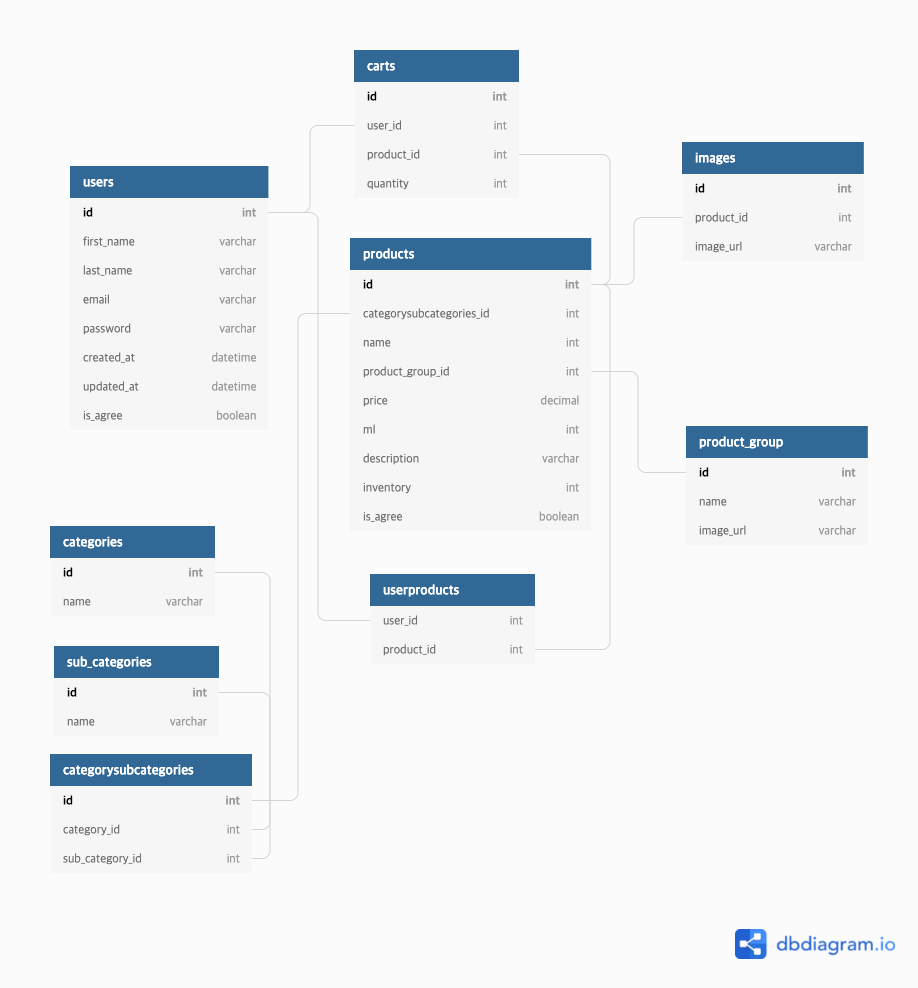 GitHub - wecode-bootcamp-korea/29-1st-JU-LABO-backend: 김지연, 최창현, 최형택