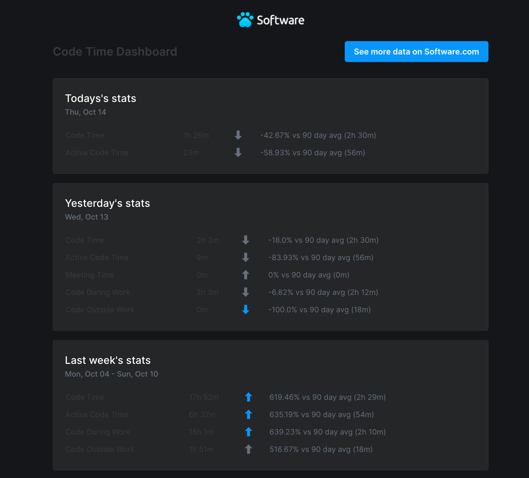 low text color contrast on Dashboard · Issue #337 · swdotcom/swdc-vscode · GitHub