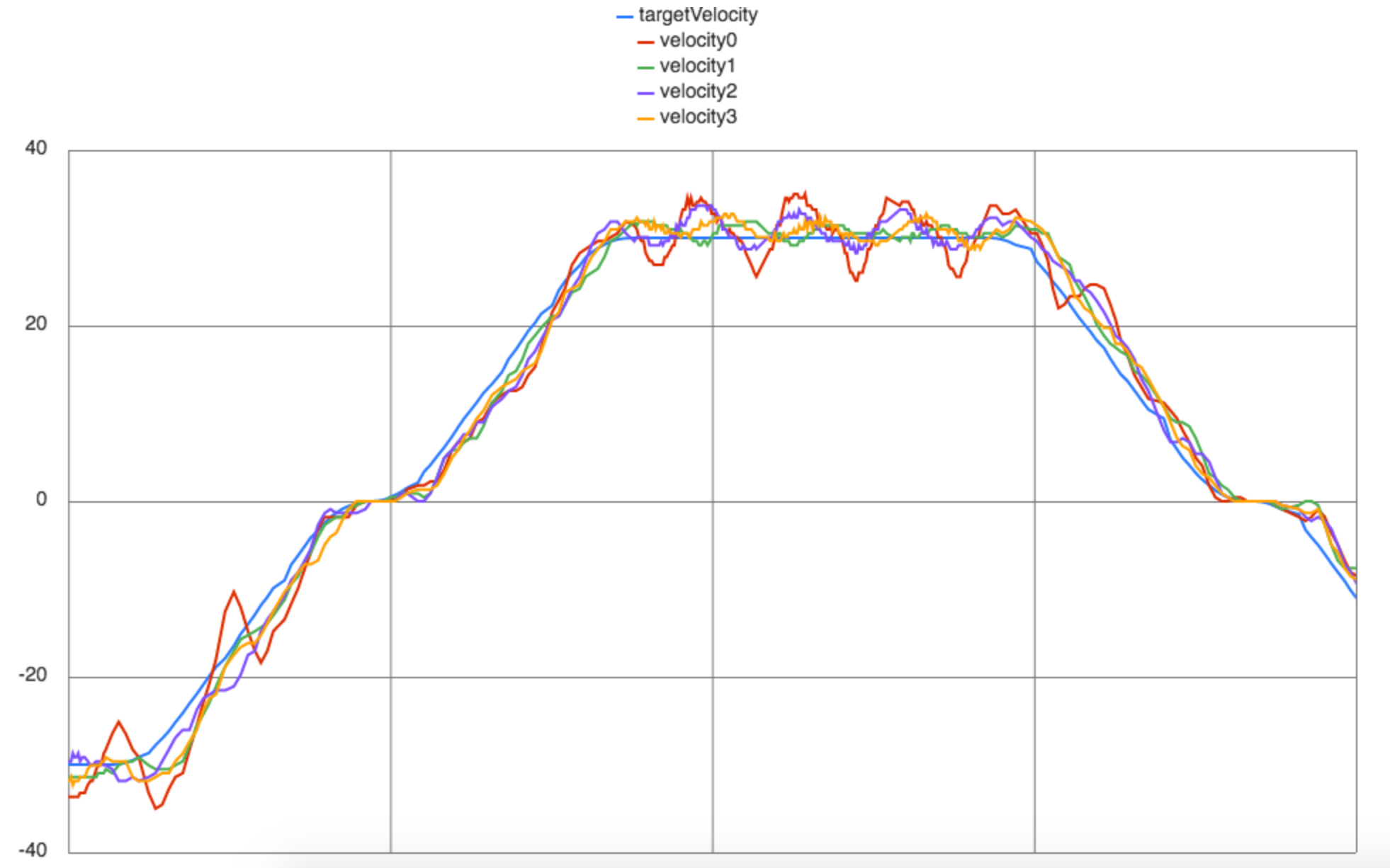 Velocity PID questions · Issue #74 · acmerobotics/road-runner-quickstart · GitHub