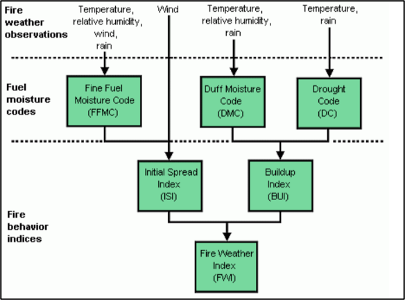 GitHub - celestineudim/FWImodel: Modeling of Canadian Fire Weather ...