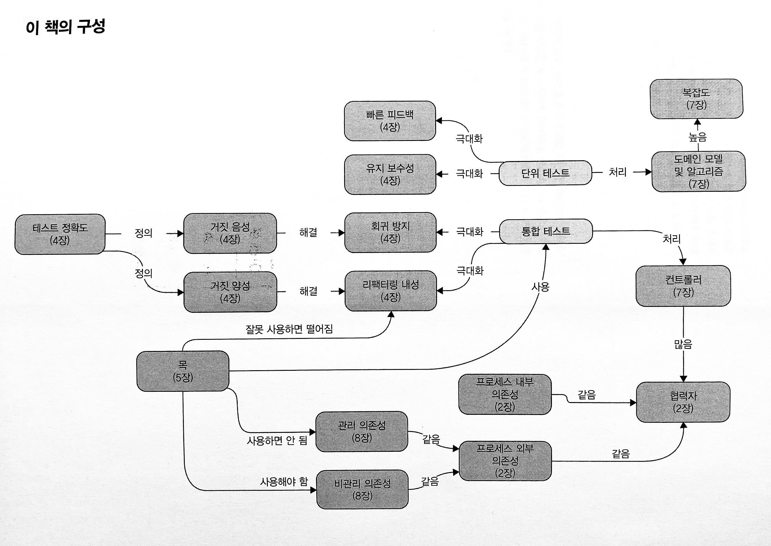 GitHub - SagiK-Repository/Unit_Test: ️책 Unit Test - 생산성과 품질을 위한 단위 테스트 ...