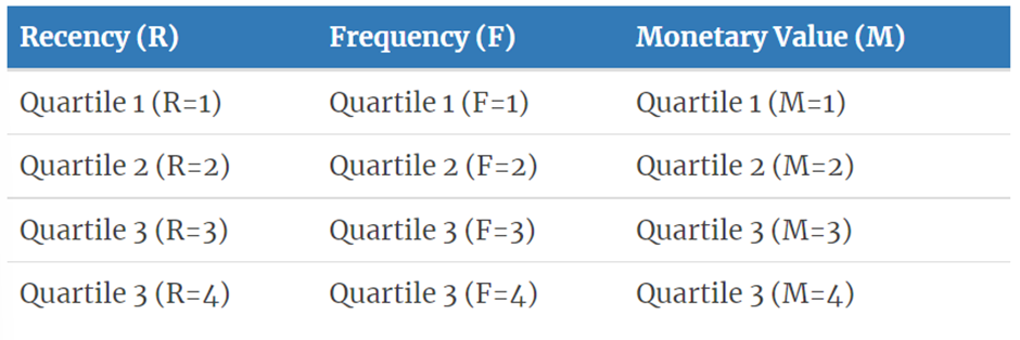 GitHub - Deeku0812/Customer-Segmentation-RFM-Analysis: Segmented ...