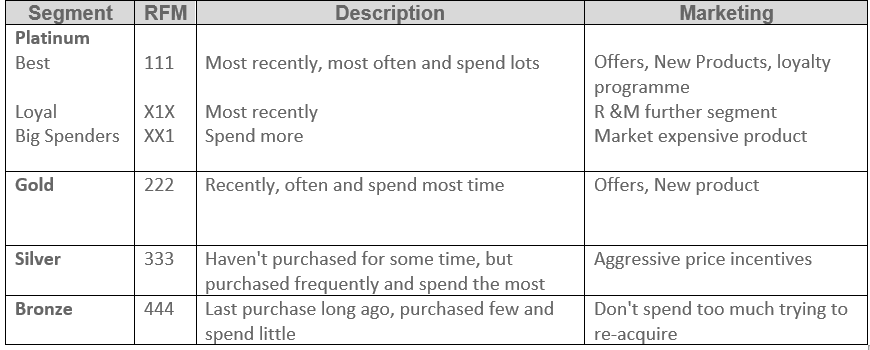 GitHub - Deeku0812/Customer-Segmentation-RFM-Analysis: Segmented ...