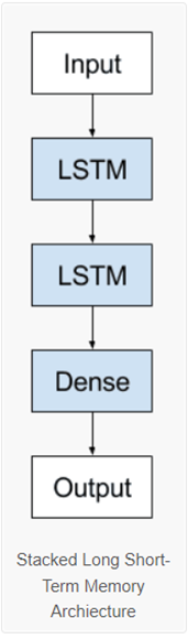 GitHub - Deeku0812/Stock-Forcasting-: Stock Prediction & Future Forecasting Using Stacked LSTM
