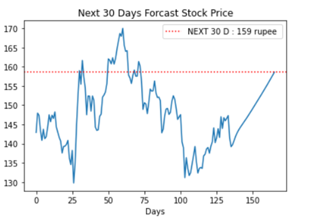 Github Deeku0812 Stock Forcasting Stock Prediction And Future Forecasting Using Stacked Lstm