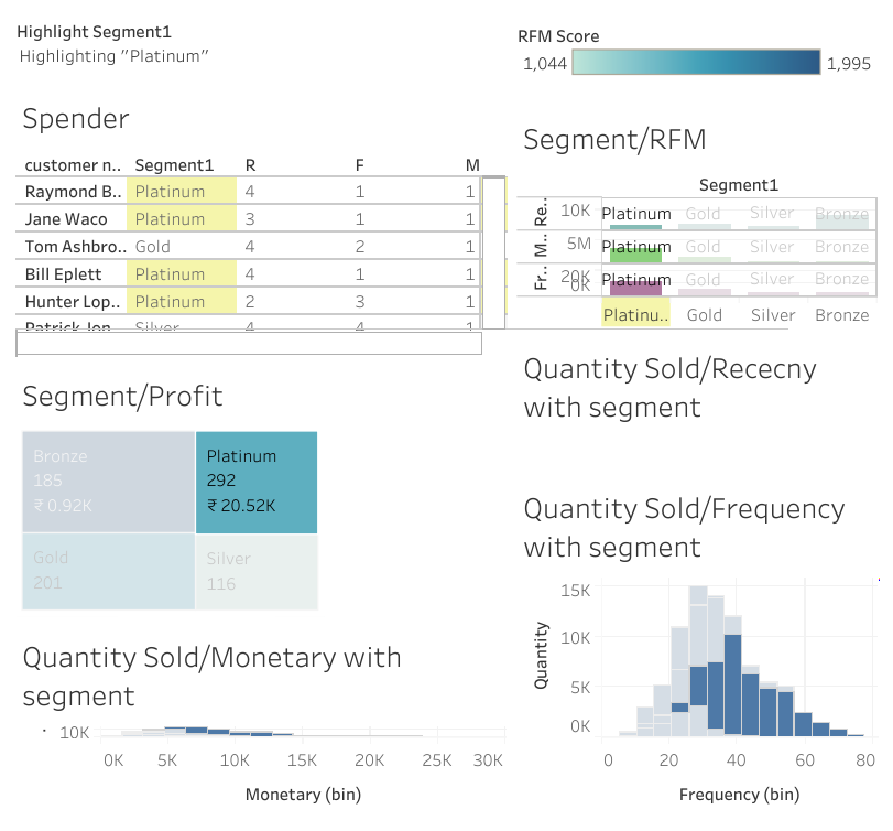 GitHub - Deeku0812/Customer-Segmentation-RFM-Analysis: Segmented ...