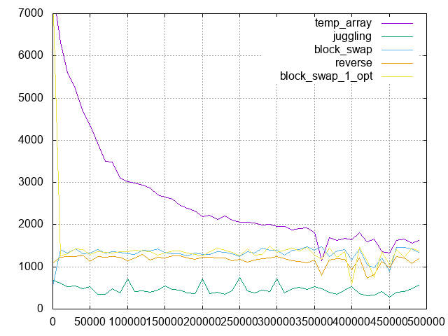 optimize rotate? · Issue #5400 · crystal-lang/crystal · GitHub