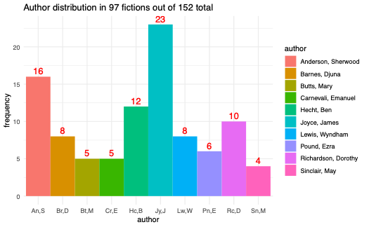 GitHub - danjingrong/Exploratory-Analysis-of-the-Little-Review: Extract ...