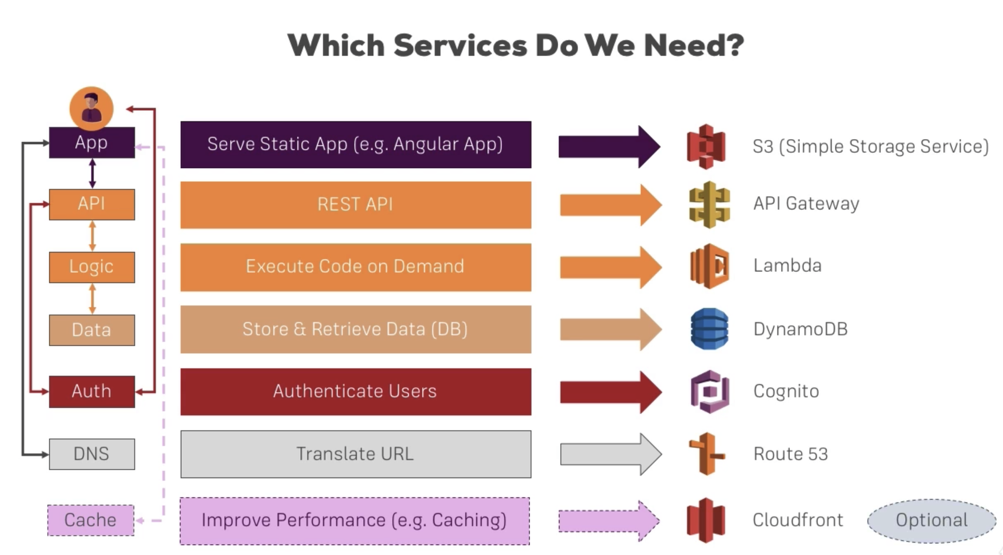 GitHub - huiyeeleong/aws-serverless-api-application: This is an application that is hosting on ...