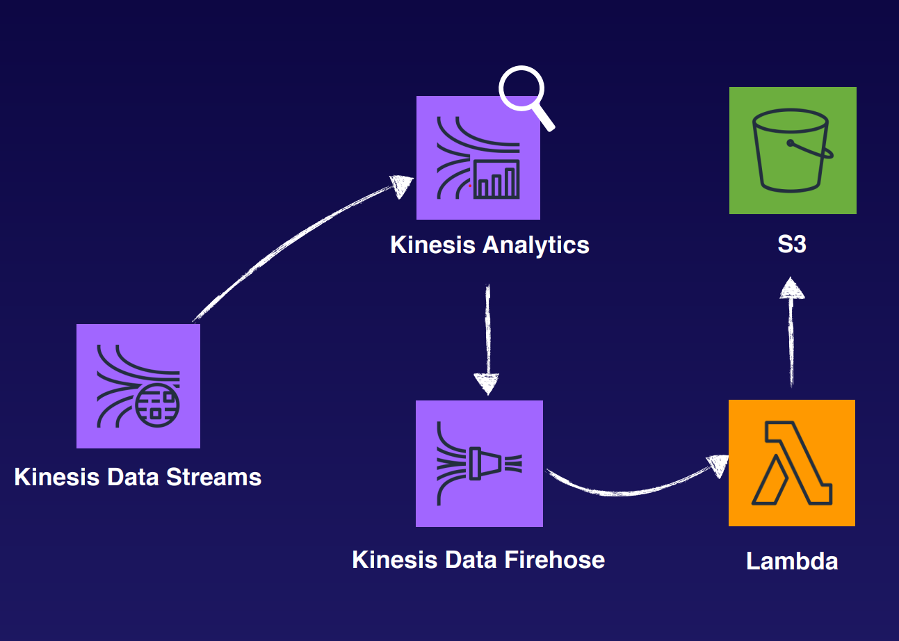 GitHub - huiyeeleong/aws-streaming-data-collection
