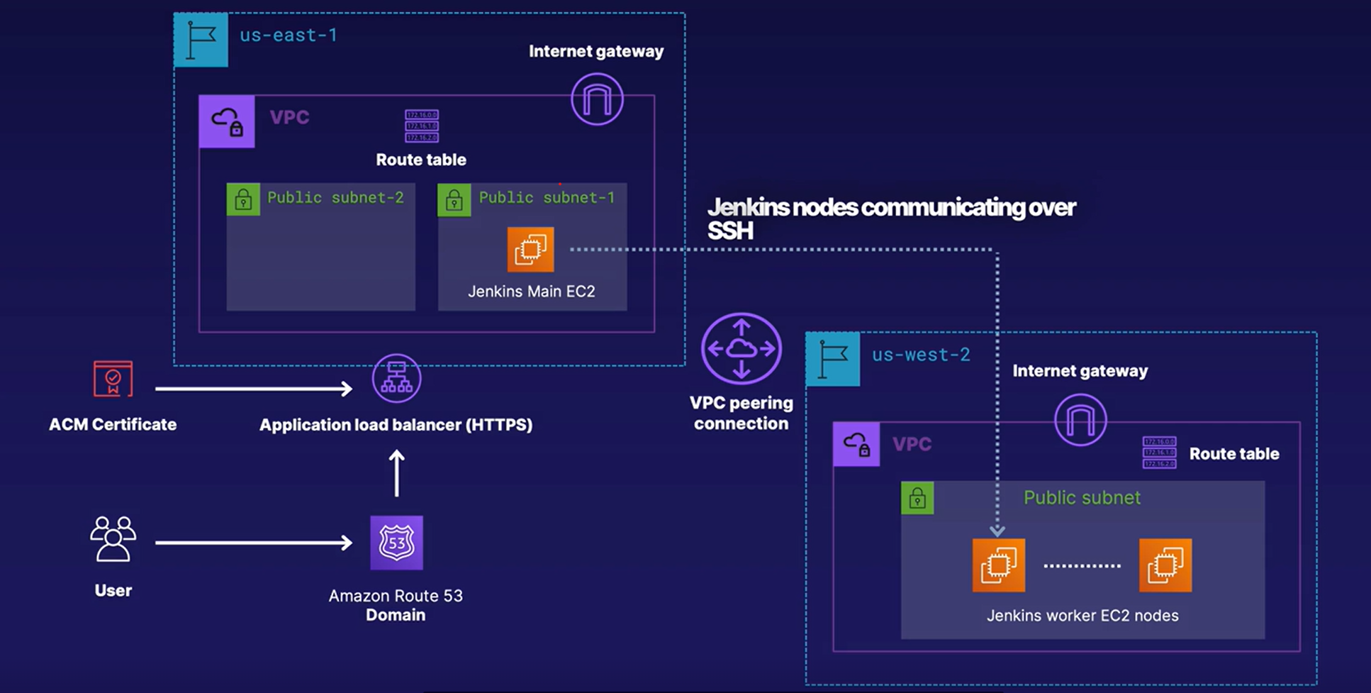 GitHub - huiyeeleong/aws-with-terraform-ansible: Deploying to AWS with Terraform and Ansible