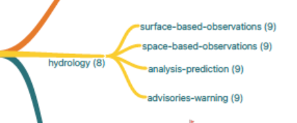 Organize level 8+ sub-topics · Issue #38 · wmo-im/wis2-topic-hierarchy · GitHub