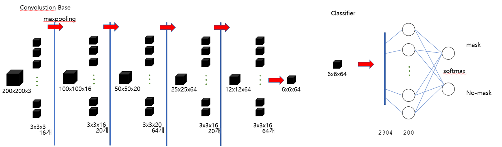 GitHub - tticjswo/MaskDection_DeepLearningModel: 마스크 착용 판별 딥러닝 모델 구현 프로젝트 ( 나만의 전처리 방식의 추가로 기존의 ...