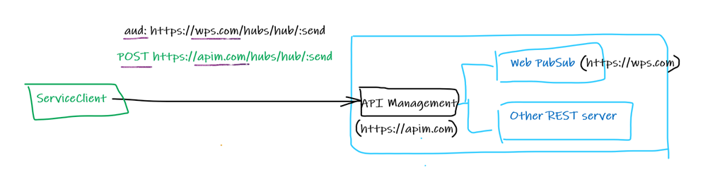Integrate With Api Management · Issue 194 · Azureazure Webpubsub · Github