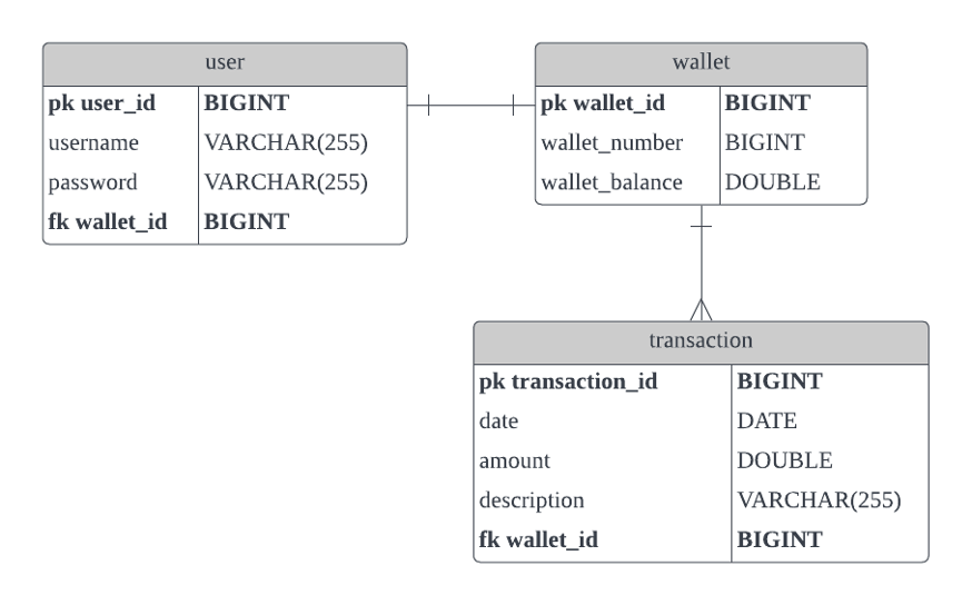 GitHub - joelongwh/digital-wallet: A web app where users can top up ...