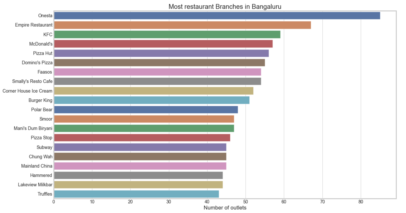 GitHub - kodalivarun/Zomato-Rating-Prediction: The main agenda of this ...