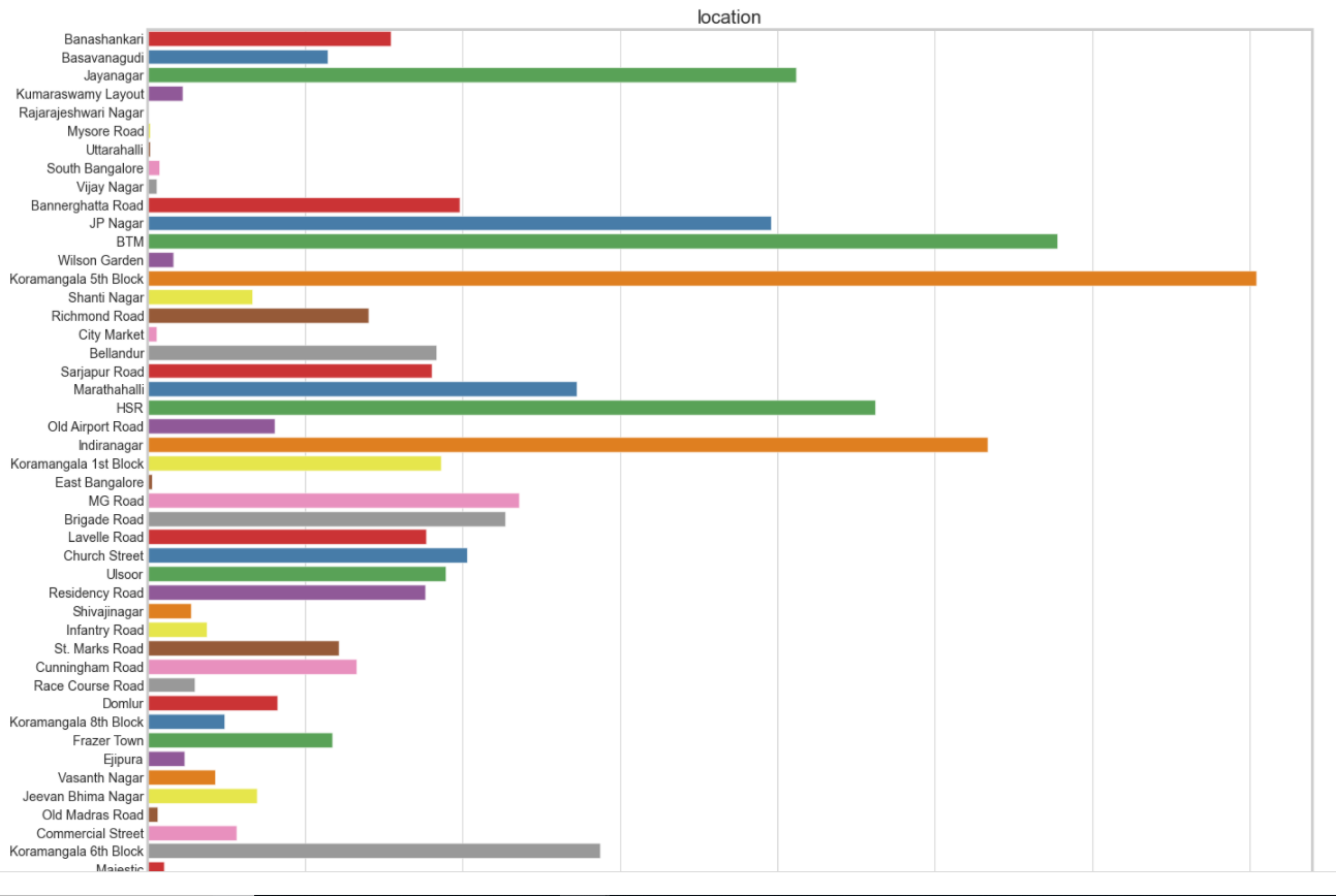 GitHub - kodalivarun/Zomato-Rating-Prediction: The main agenda of this project is to Perform ...