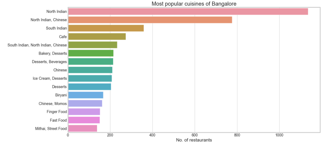 GitHub - kodalivarun/Zomato-Rating-Prediction: The main agenda of this ...