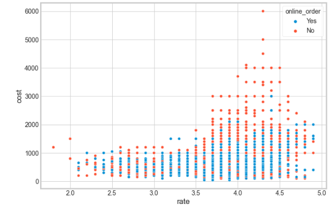 GitHub - kodalivarun/Zomato-Rating-Prediction: The main agenda of this project is to Perform ...